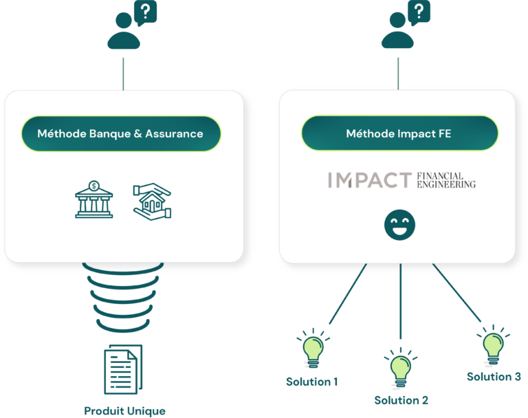 Cabinet de conseils financiers et fiscaux - Impact Fe